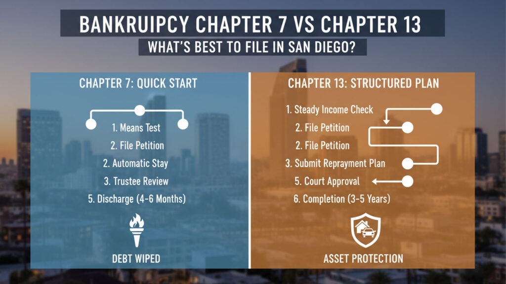 Bankruptcy Chapter 7 vs Chapter 13: What’s best to file in San Diego ...